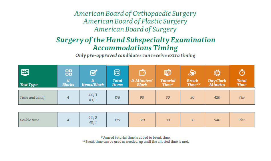 Surgery of the Hand Examination Timing Information | ABOS