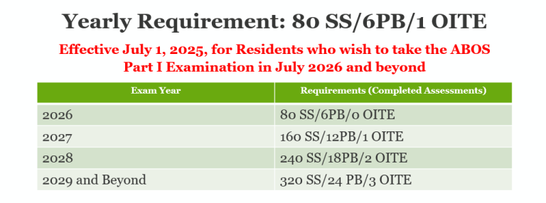 The Orthopaedic Resident E-Newsletter Spring 2025 | ABOS